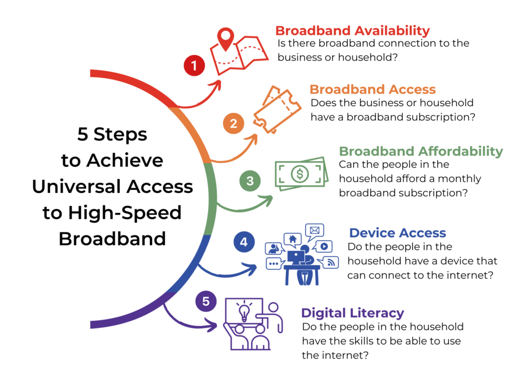 Broadband for All — AdkAction
